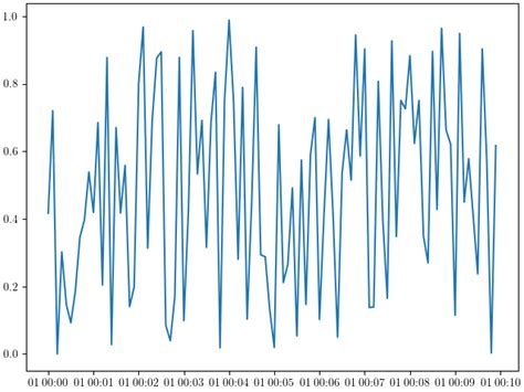 Bug Datetime Axis With Usetex Is Unclear Issue Matplotlib