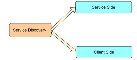 Service Discovery In Microservices By Kamal Janghel Medium