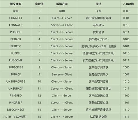 Mqtt协议数据包结构固定头fixedheader Csdn博客 Mqtt协议数据包结构固定头fixedheader Csdn博客
