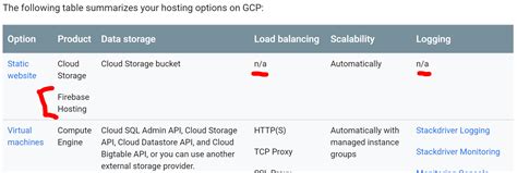 Firebase Is Load Balancing Supported Stack Overflow
