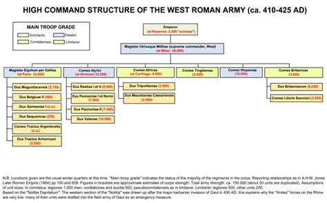High Command Structure Of The Western Roman Army Ca 410 425 Ad