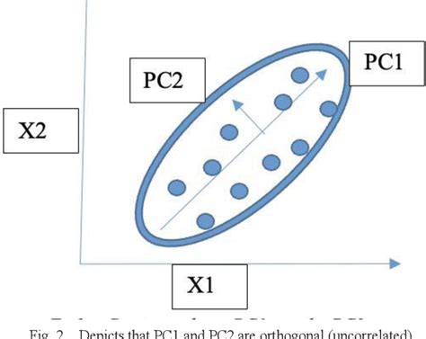 Figure 1 From Analysis Of Principal Component Analysis Algorithm For