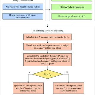 Flow Chart Of DBSCAN Classification Algorithm Considering OCS