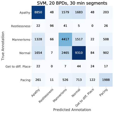 Confusion Matrix Of The Predicted Behaviors Using 20 Bpds And Thus 20 Download Scientific