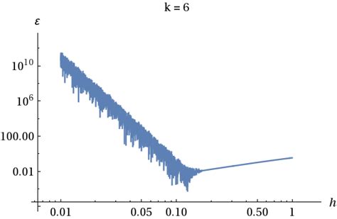 Numerical Methods Looking For Finite Difference Approximations Past The Fourth Derivative