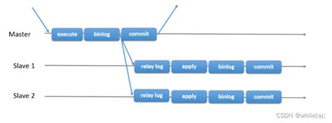 Mysql集群配置:从一主一从到双主双从模式详解 Csdn博客 Mysql集群配置:从一主一从到双主双从模式详解 Csdn博客