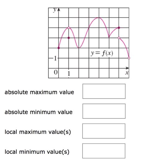 Solved Use The Graph To State The Absolute And Local Maximum