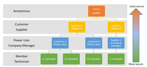 Dynamics 365 Portals Security