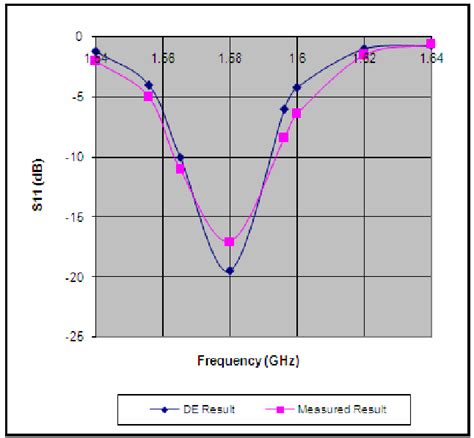 Figure 4 From Design Of Short Circuited Microstrip Antenna Using Differential Evolution
