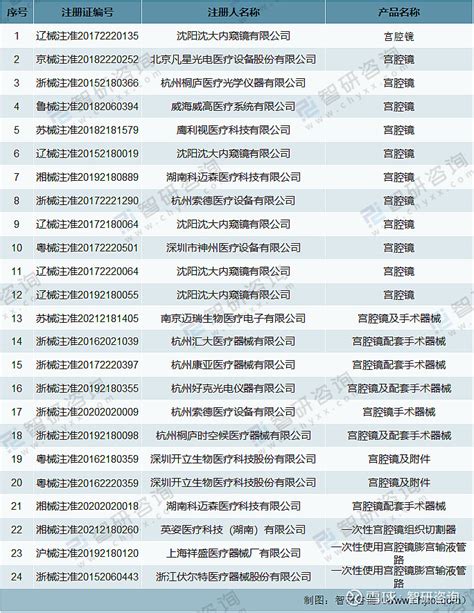 2020年中国宫腔镜行业市场规模及行业竞争分析 图 1 宫腔镜行业定义及分类宫腔镜是用于子宫腔内检查和治疗的一种纤维光源内窥镜，包括宫腔镜