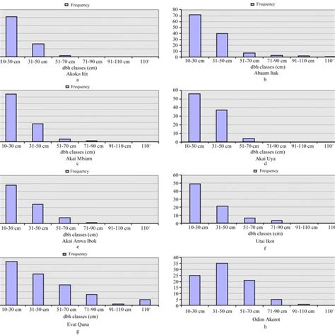 Stem Diameter Class Distribution Of Tree Species Download Scientific