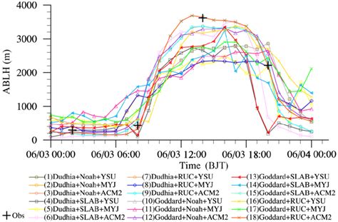 Numerical Simulation Of Jiuquan Using Different Combinations Of