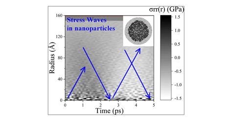 Spontaneously Generated Stress Waves Inside Nanoparticles During Rapid Heating In Molecular
