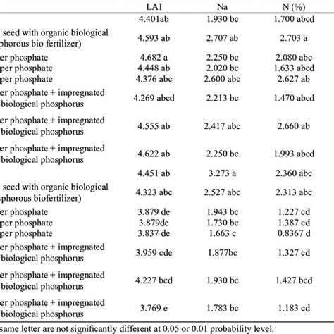 Means Comparison Of Effects Of Biological And Chemical Phosphorus