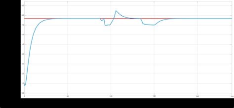 Pid Controller Response Curve Download Scientific Diagram