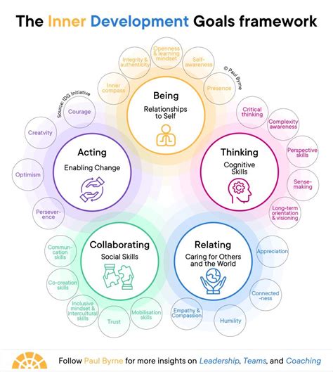 Idg Framework How To Lead Sustainable Growth Jude Dilip Posted On The Topic Linkedin