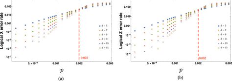a logical x error rates and b logical z error rates for the
