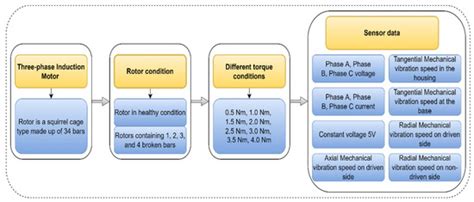 Fault Detection In Induction Motor Using Time Domain And Spectral Imaging Based Transfer