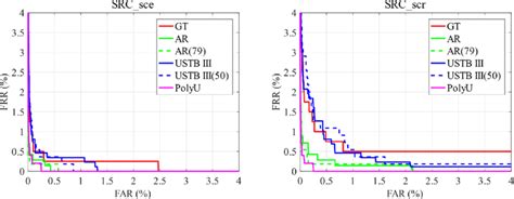 The Roc Curves Of Src Based Unimodal Verification With Sce And Scr When Download Scientific
