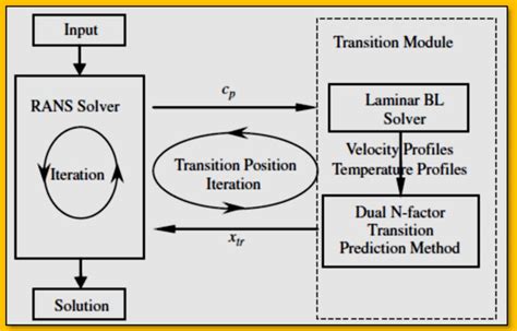 21 Diagram Of E N Based Transition Prediction Scheme With Rans Download Scientific Diagram