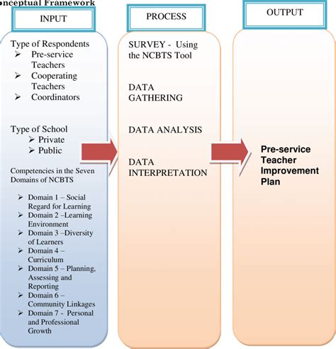 Conceptual Framework Of The Study Download Scientific Diagram