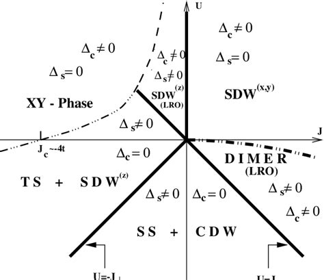 The Weak Coupling Phase Diagram Of The Model 1 At J 0 Solid Lines Download Scientific