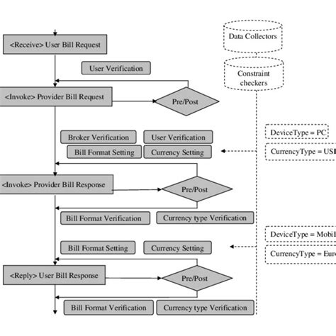 constraint validation instrumentation download scientific diagram
