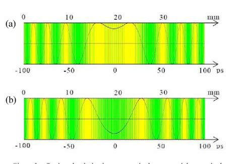 Figure I From Pre Equalizing Electro Optic Modulator Utilizing Velocity Mismatched Traveling