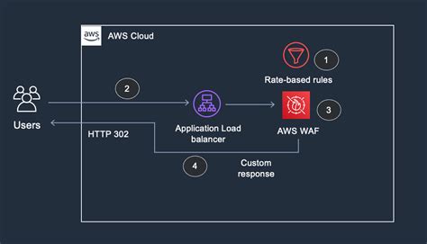 What Is Amazon Dynamodb Nosql Serverless Database With Low Latency And