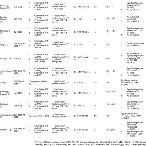 Main Results On Correlation Between VD Serum Level With Semen Download Scientific Diagram
