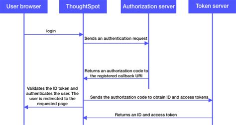 Openid Connect Authentication Thoughtspot Software
