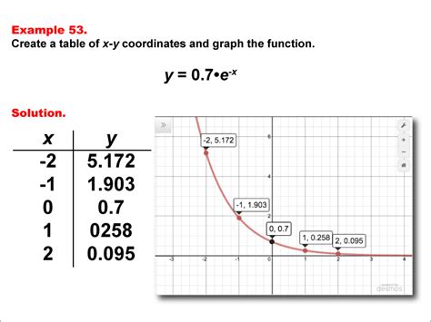 Math Example Exponential Concepts Exponential Functions In Tabular