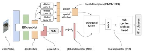 Model Architecture Dolg Efficientnet B5 Download Scientific Diagram