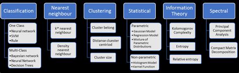 2 Anomaly Detection Techniques Types And Examples Download
