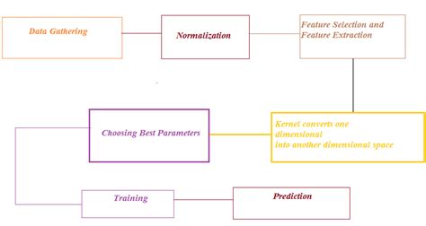 Choosing Best Kernel And Best Parameters In SVM Module AI Sangam AI SANGAM