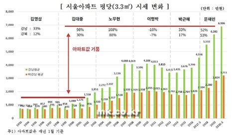 서울 아파트값 문재인 정부서 가장 많이 올라 매일경제