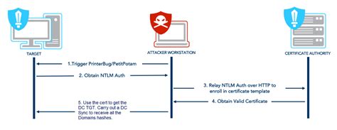 Active Directory Certificate Services Weaknesses Evalian®