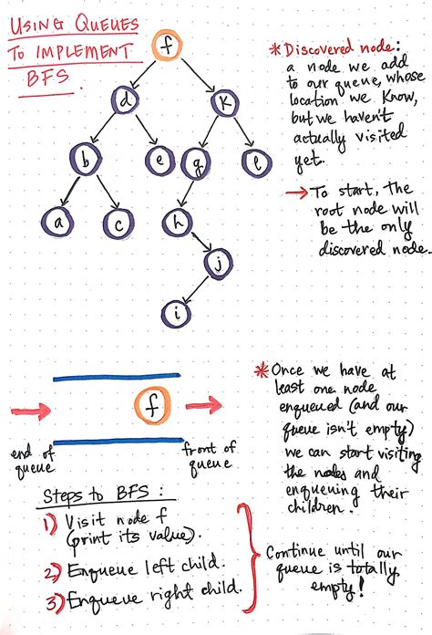Breaking Down Breadth First Search By Vaidehi Joshi Basecs Medium
