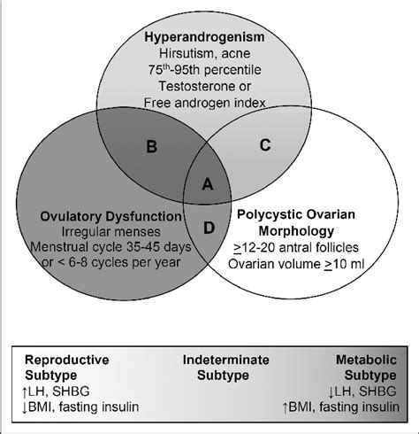 Polycystic Ovary Syndrome PCOS Classification Schemes Top Panel Download Scientific Diagram