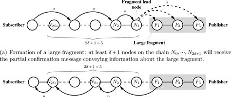 Figure 10 From Highly Available Distributed Publishsubscribe Systems 1