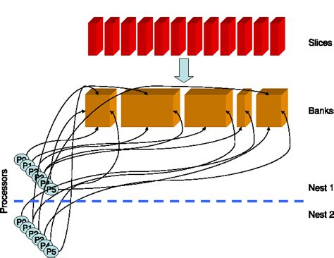 Figure 2 From Dynamic On Chip Memory Management For Chip Multiprocessors Semantic Scholar