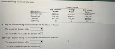 Solved Given The Following Conditional Value Table A Using