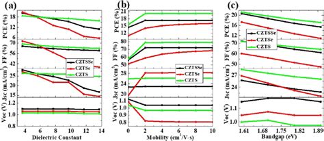 A Modification In Pv Parameters For The Dielectric Constant Of The