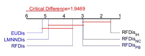 The Nemenyi Post Hoc Test Result For α 005 Download Scientific Diagram
