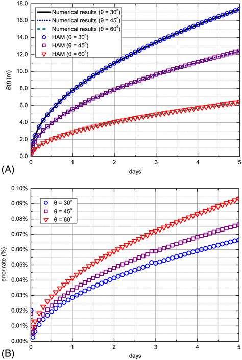 A Comparisons Between Homotopy Analysis Method Ham And Numerical Download Scientific Diagram