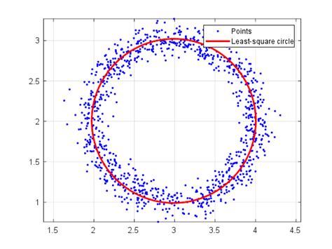 Least Squares Fitting Of Circles Lulu S Blog