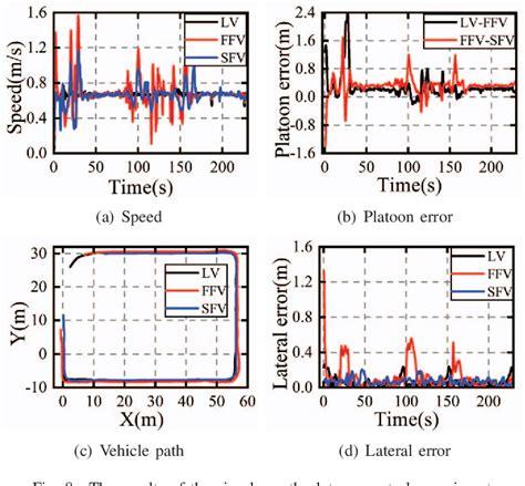 Figure 8 From Platoon Control Of Unmanned Tracked Vehicles Based On Distributed Model Prediction