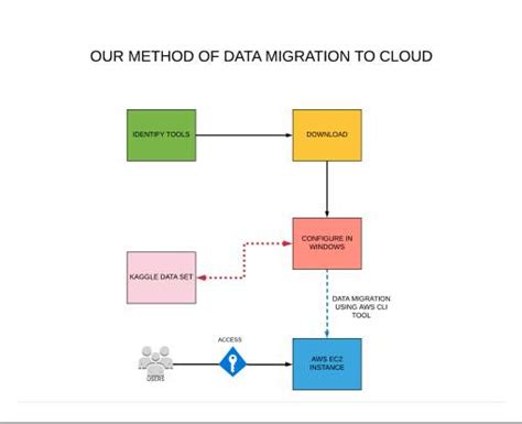 Dataset Migration To Aws Cloud Using Opensource Tools