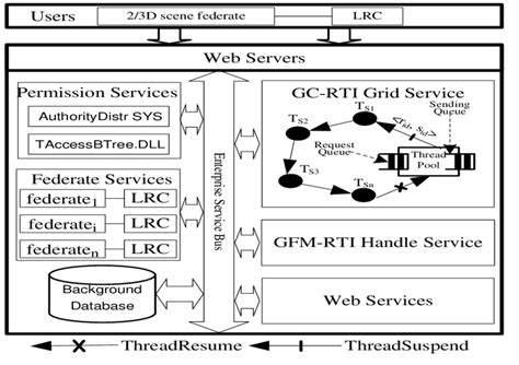 the tpsac and grid hla based cloud simulation frame download scientific diagram