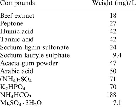 Constituents Of The Synthetic Wastewater 17 Download Table